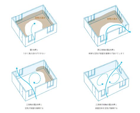 卓越風（風配図）を利用した工夫で心地よい住宅へ 夢見るキリン