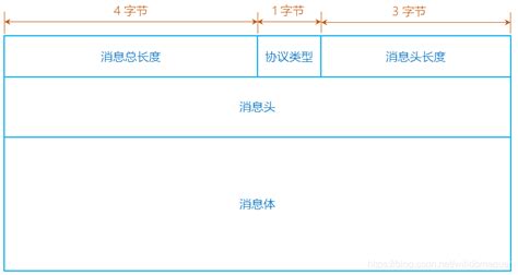 Rocketmq 消息编码格式rocketmq格式 Csdn博客