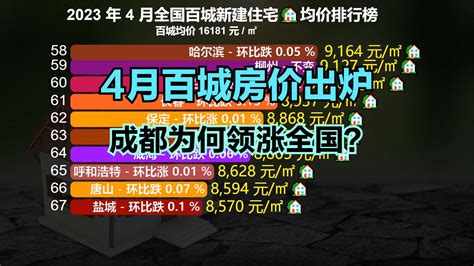 4月全国百城房价排行榜出炉！30城上涨，44城下跌，成都领涨全国新浪新闻