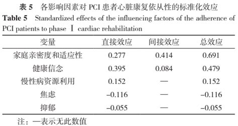 经皮冠状动脉介入治疗患者Ⅰ期心脏康复依从性及影响因素模型的构建研究 知乎