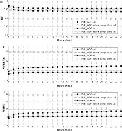 Ev Rmse And Mae Between The Observed Hourly Water Demands And Download Scientific Diagram