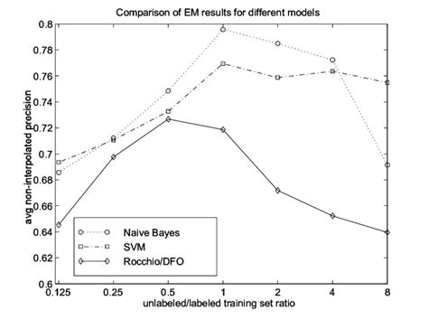comparison of average precision test set performance for the models