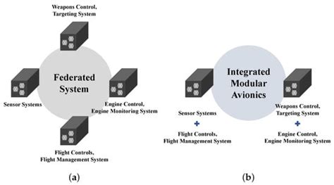 Execution Model To Reduce The Interference Of Shared Memory In Arinc