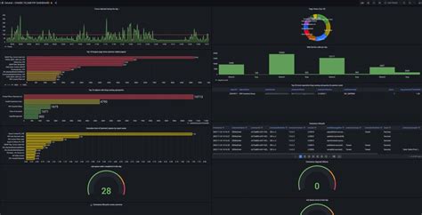 Dynamics 365 Business Central Telemetry Grafana Dashboard Template Stefano Demiliani