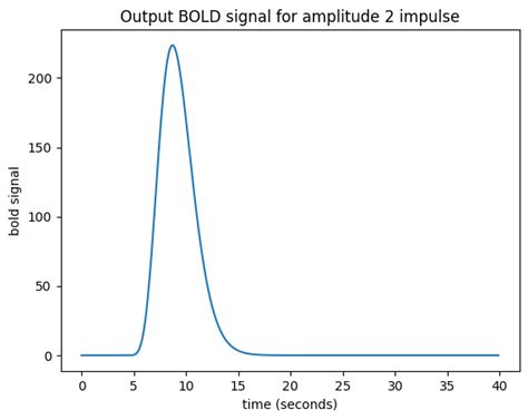 Convolution — Practice And Theory Of Brain Imaging