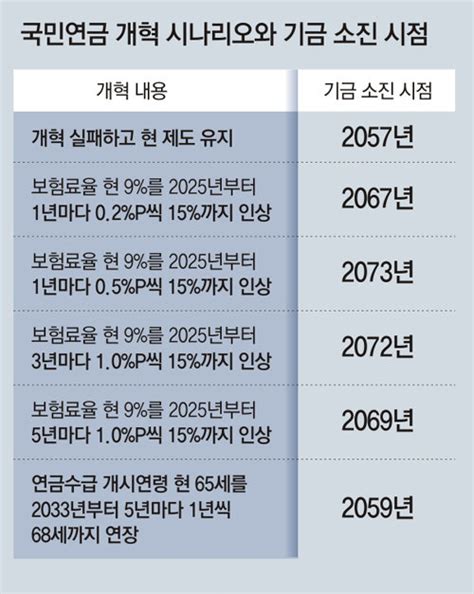 “국민연금 보험료율 9→15 올리면 기금 고갈 16년 늦춰”