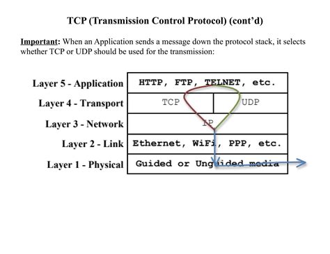 Presentation On 474 Tcp Udp Supplementthey Are The Types Of Transport