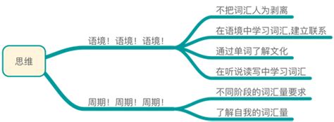 有什么相见恨晚的背单词方法？ 知乎