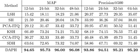 Table 1 From Deep Asymmetric Pairwise Hashing Semantic Scholar