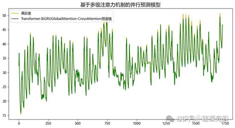 知网上时间序列预测的论文是滚动预测还是单步预测，为什么结果这么好？ 知乎