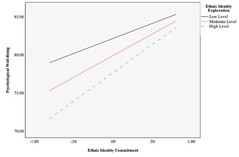 Model 6 Indirect Effect Of Ethnic Identity Exploration On The Relation