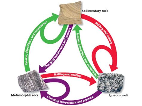 Simplifying The Rock Cycle An Easy To Understand Diagram