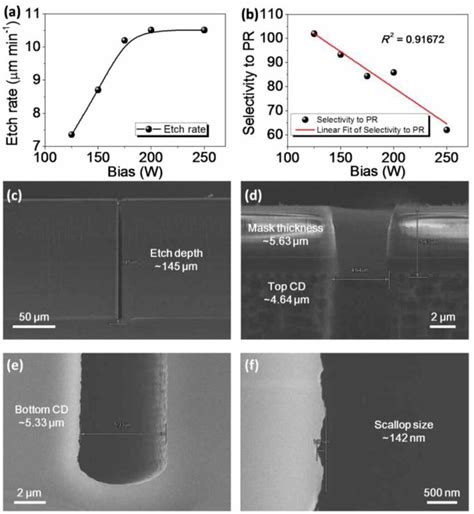 Bias Dependent Etch Results In The Plasma Dicing Process A Etch Download Scientific Diagram