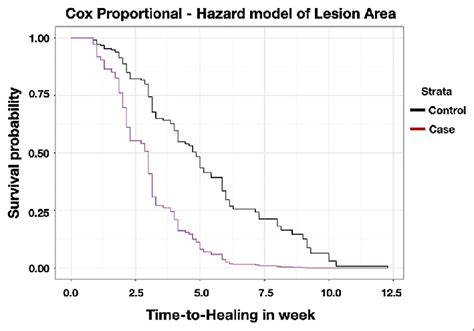 Survival Curve Estimated From Final Cox Proportional Hazard Model Based