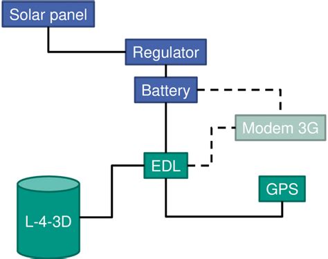 Typical In Field Deployment Download Scientific Diagram
