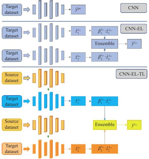 Deep Transfer Ensemble Learning Based Diagnostic Of Lithium Ion Battery