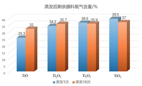 膜料系列研讨—明明成膜是tio2，为啥膜料用ti3o5 知乎
