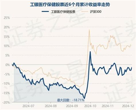 12月6日基金净值：工银医疗保健股票最新净值2415，涨156重仓股收益率次数
