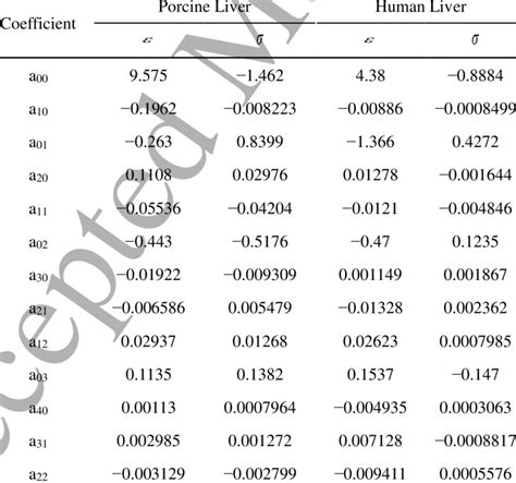 Coefficients And Fitting Performance Of The Bivariate Fifth Order Download Scientific Diagram