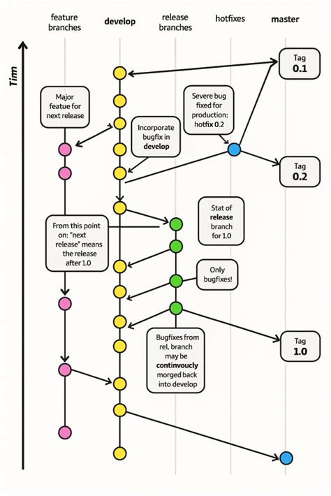 Components Of The Github Flow Tech Hub