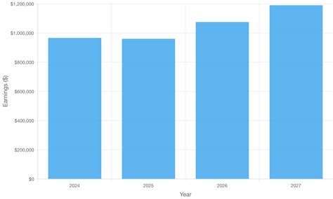Travis Glover Salary Contract And Net Worth Salary Sport