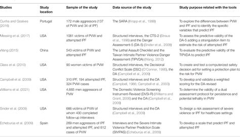 Figure 1 From Risk Assessment Instruments For Intimate Partner Femicide
