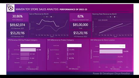 Video Data Analysis For Maven Toys Divya Paradkar Posted On The