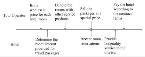 Stackelberg Game Between The Tour Operator And The Hotel Download Scientific Diagram