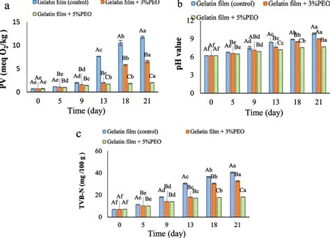 Peroxide Value A Ph Value B And Total Volatile Basic Nitrogen
