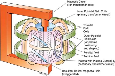 4 Tokamak Concept Property Of Efda Jet Download Scientific Diagram