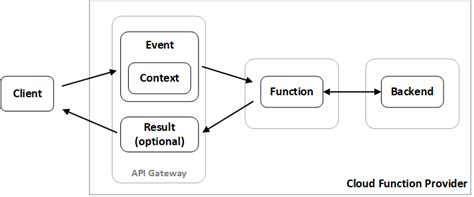 Faas Architecture Based On Pientka 2017 Download Scientific Diagram