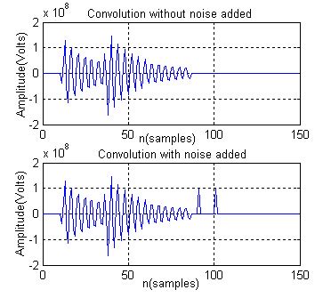 4 Convolution Signal The Top And The Same Signal With Spiky Noise Added Download Scientific