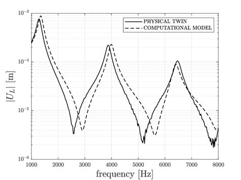 frequency responses of physical twin and the deterministic