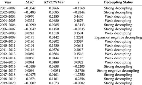 Decoupling Characteristics Between Agricultural Carbon Emissions And Download Scientific