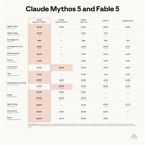 Fable 5 Is State Of The Art On Nearly All Tested Benchmarks With