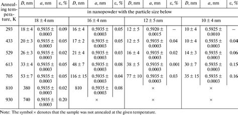 average particle size d lattice parameter a and lattice strain ε of