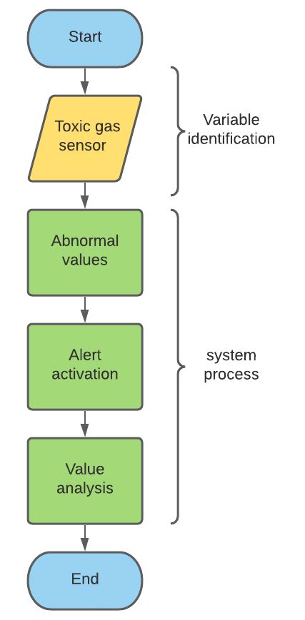 Flowchart For The Detection Of Lead Contaminant Gases Download