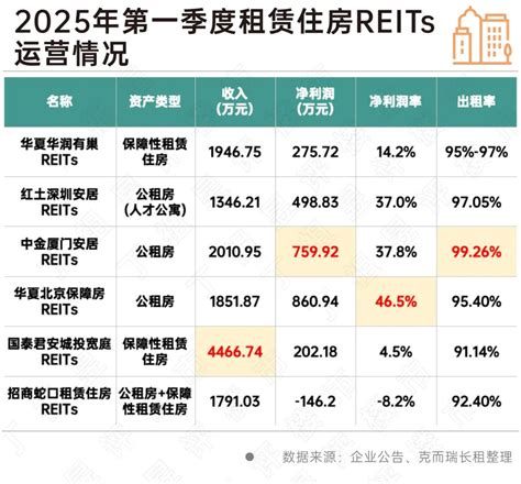 保租房reits涨势强劲 36氪