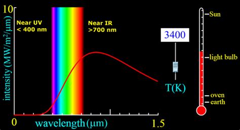 Halogen Lamp Spectrum