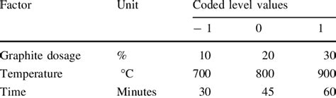 Factors And Their Levels For Statistical Design Experiments Download Scientific Diagram