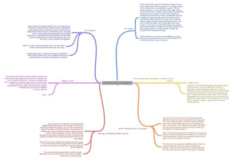 The Practice Statement Coggle Diagram