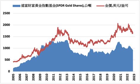 《貴金屬》comex黃金下跌13 Etf持倉減少