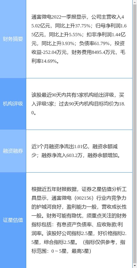 通富微电涨574，天风证券二个月前给出“买入”评级预测盈利净利润