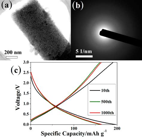 A TEM Photos For Expired Electrode Of MPIT B SAED Patterns And C Download Scientific