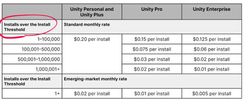 So I Did Some Math On The Unity Runtime Fee And It Is Even Stupider
