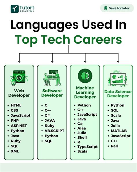 Tutort Academy On Linkedin Techcareers Programminglanguages Webdevelopment Ai Datascience