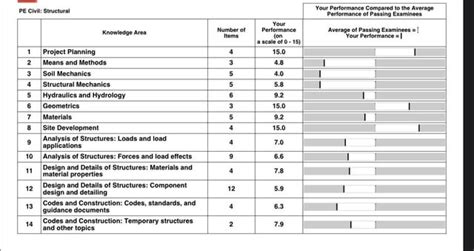 Pe Structural Exam R Pe Exam