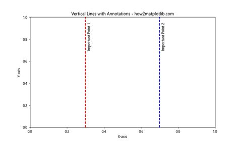 matplotlib中使用axvline绘制多条垂直线的全面指南 极客教程