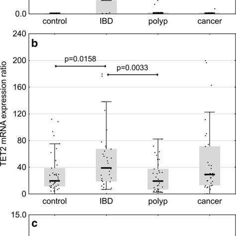 Expression Of Tet1 A Tet2 B And Tet3 C Mrna In Healthy Controls