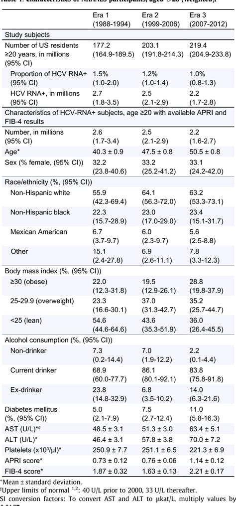 Table 1 From Increasing Prevalence Of Cirrhosis Among Us Adults Aware
